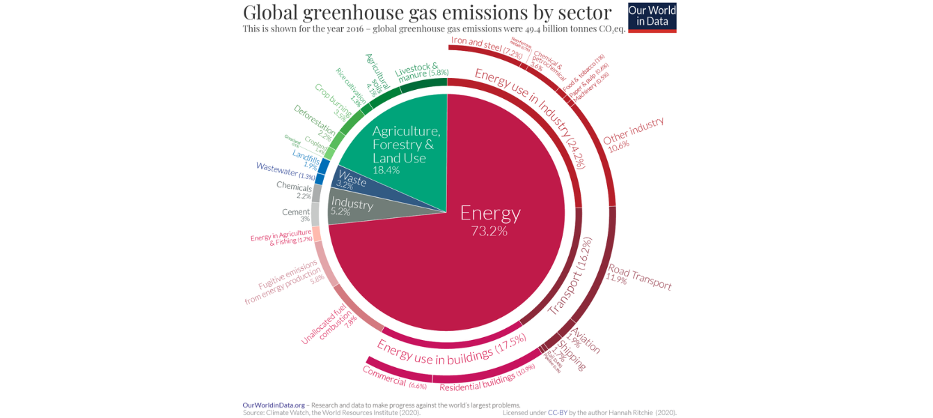A Guide Through Decarbonization